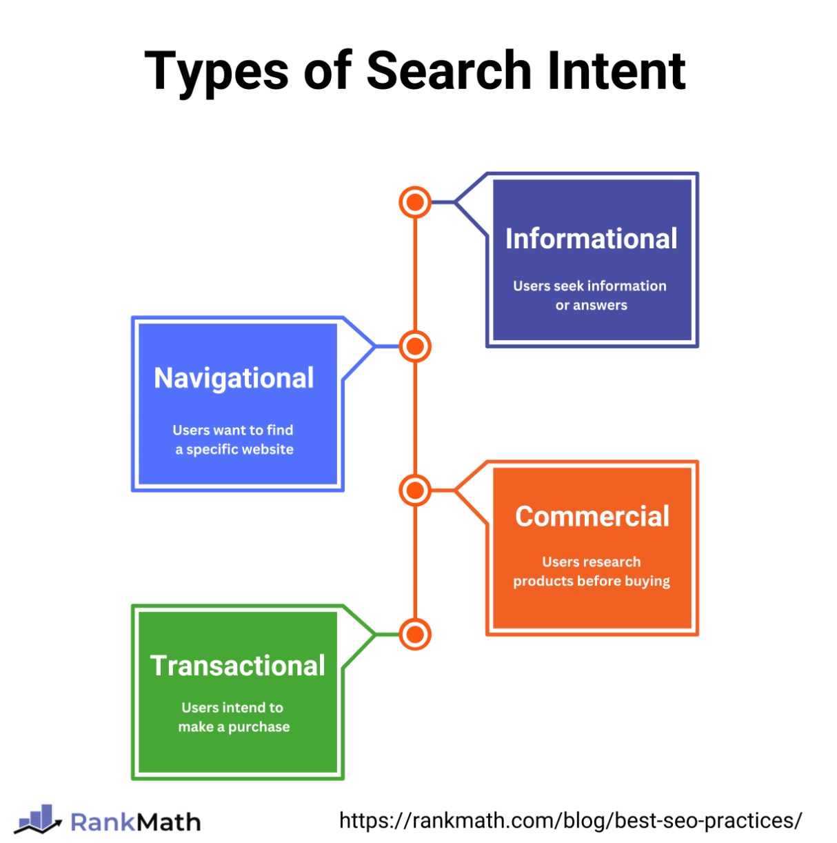10 Best SEO Practices to Improve Rankings » Rank Math